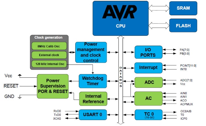 ATtiny102/104 AVR 8-Bit Mikrocontroller - Microchip Technology | Mouser